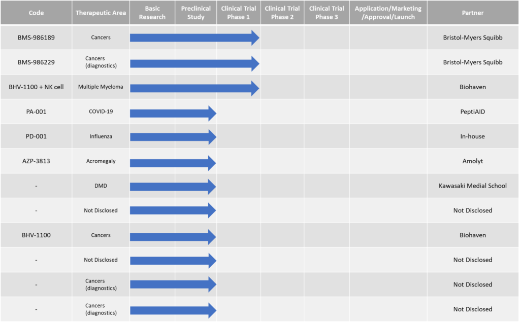 PeptiDream – Omega Investment