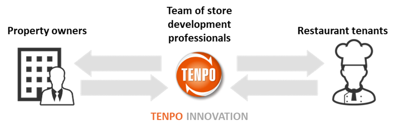 TENPO INNOVATION (Initiation) – Omega Investment
