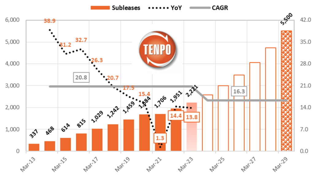 TENPO INNOVATION (Initiation) – Omega Investment