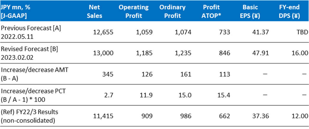 TENPO INNOVATION (3Q Follow up) – Omega Investment