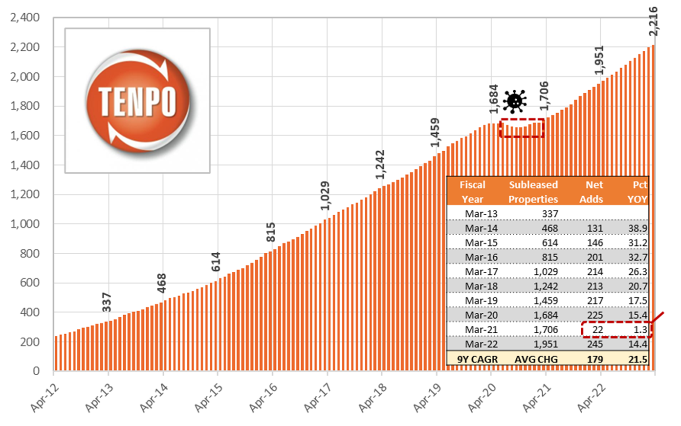 TENPO INNOVATION (4Q Follow up) – Omega Investment
