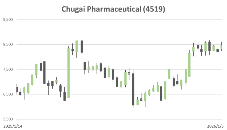 Chugai Pharmaceutical (Price Discovery) – Omega Investment